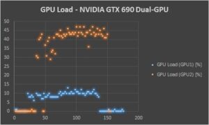 How to Dedicate More GPU to a Game